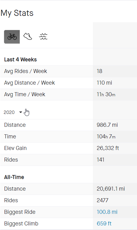 February 2020 Strava Stats: Bike, Walk and Swim | A Dude Abikes