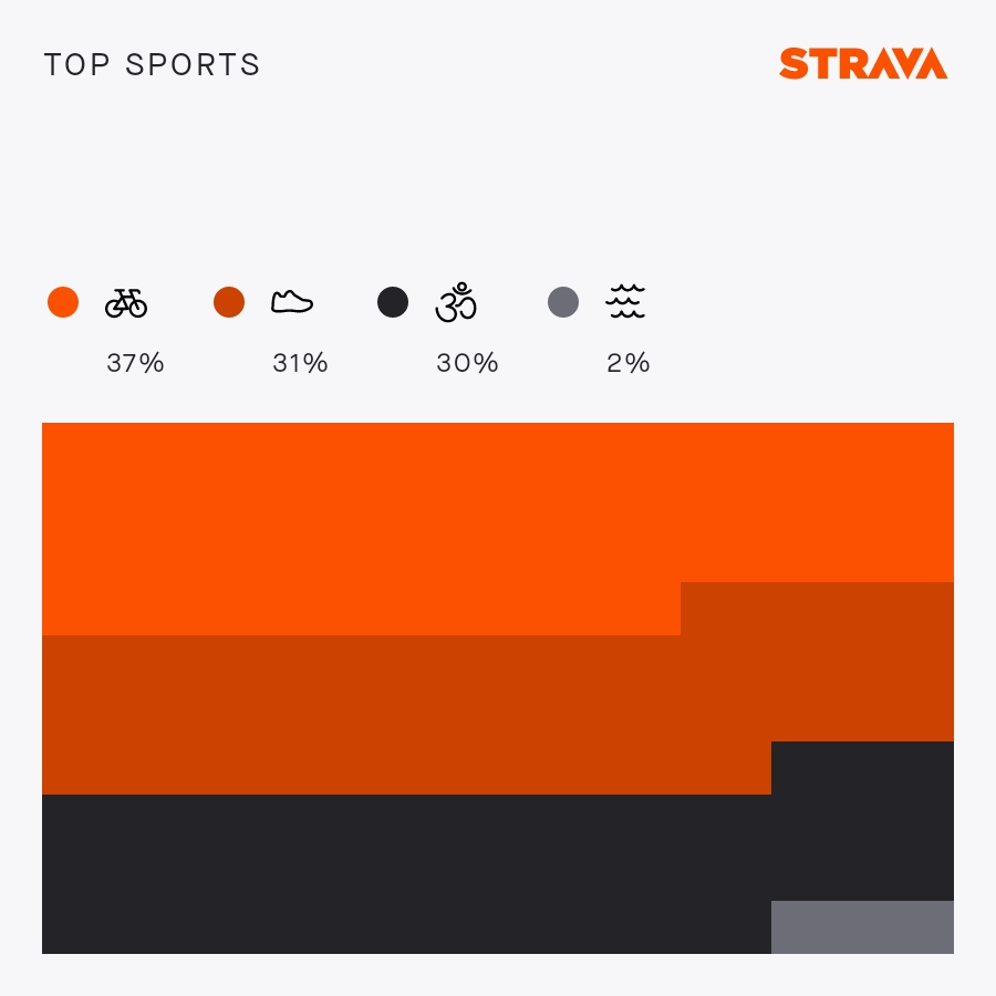 My Strava Stats for July 2021 | A Dude Abikes